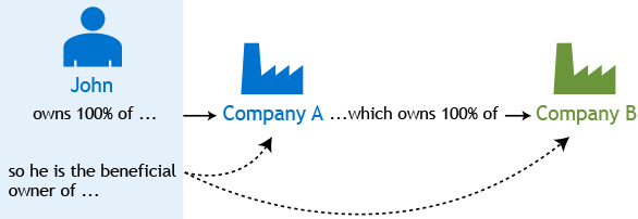 Navigating Ultimate Beneficial Ownership Regulations in Sweden